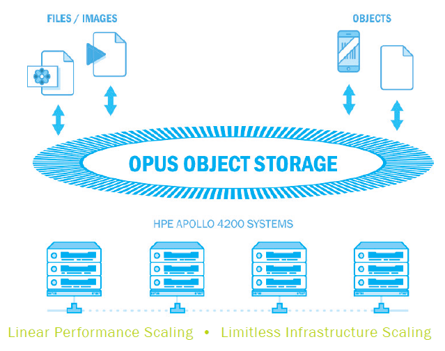 Cloud Object Storage - No Egress or API Call Fees