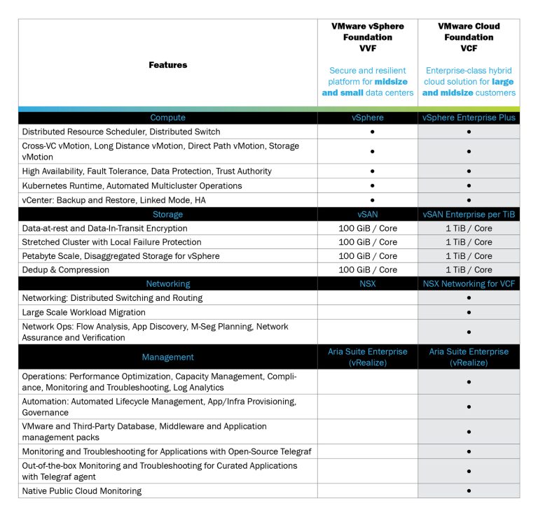 VMware by Broadcom: Navigating VMware License Changes in VCF and VVF - Opus Interactive